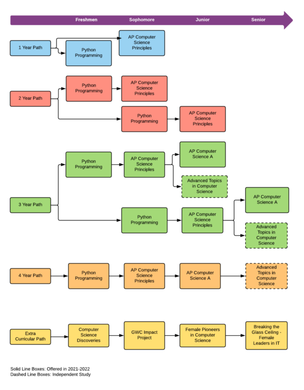 Computer-Science-and-Technology-Curriculum-Map-2021 | North Shore ...